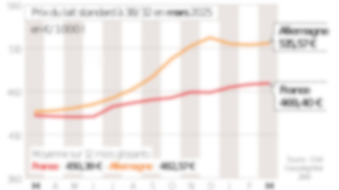quel est le prix du lait allemand en mars 2025
